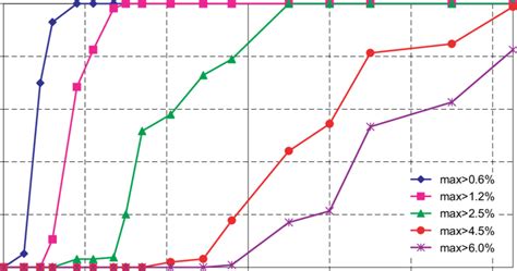 Fragility Curves For Five Limit State Of Increasing Severity