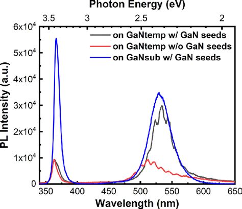 The Rt Pl Spectra Of Ingan Platelets Grown On Gantemp With Without Gan