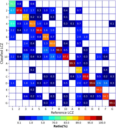 Accuracy Matrix For The World Urban Database And Access Portal Tool Download Scientific Diagram