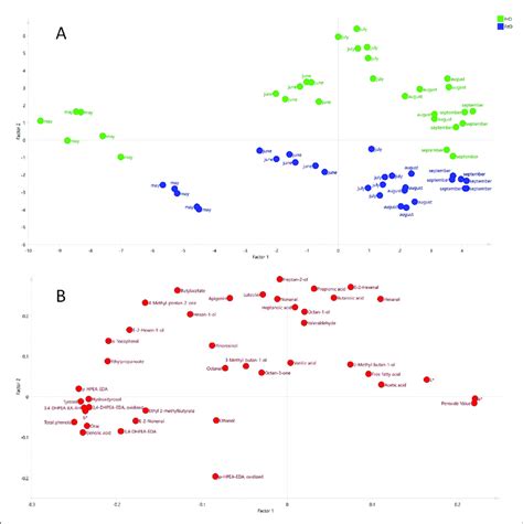 Results Of Principal Component Analysis PCA Carried Out With Download Scientific Diagram