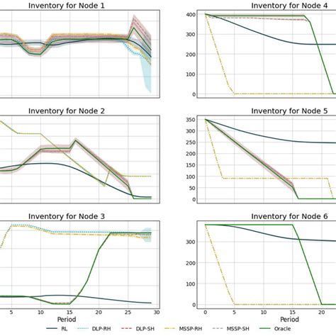 Training Curve For The Reinforcement Learning Rl Model Download