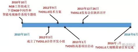 TVOS又頒發新行業標準 看看都有些啥 每日頭條