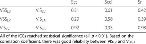 Intra Class Correlation Coefficients Of The Different Software N 64