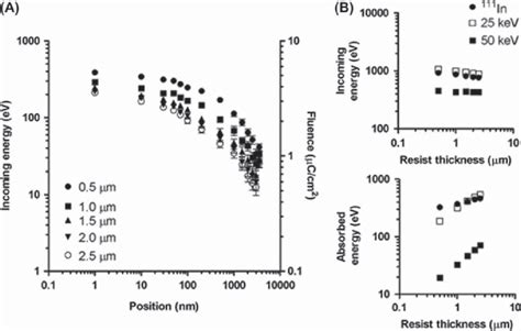 A Monte Carlo Simulation Results Of The Average Energy Of Particle Fl