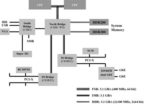 Schematic Layout Of The Intel Xeon Based System With Serverworks Gc Le Download High