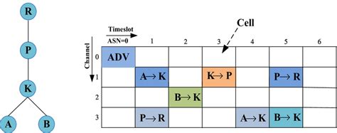 example of communication in the 6tisch industrial wireless networks