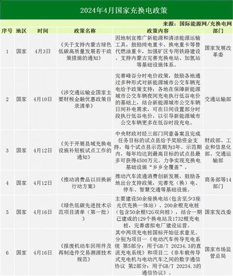 32条！2024年4月全国充换电政策精编！（下载） 配建 充电桩 充电站 网易订阅