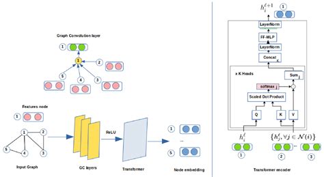 论文审查 Improving Graph Convolutional Networks With Transformer Layer In Social Based Items