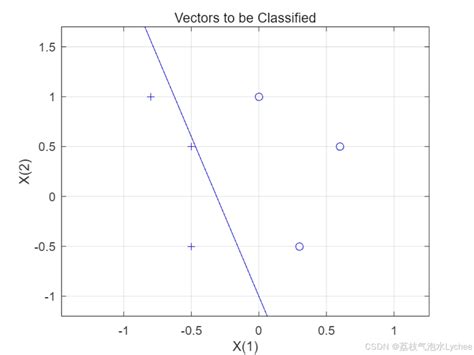 智能控制实验：感知机（perceptron）设计感知机 Csdn博客