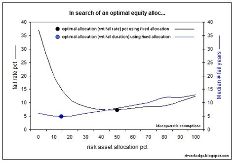 rivershedge an optimal asset allocation journey for me