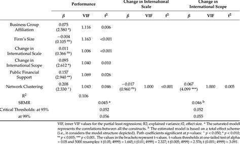 Bootstrap Analysis And Statistical Significance Of Direct Effects