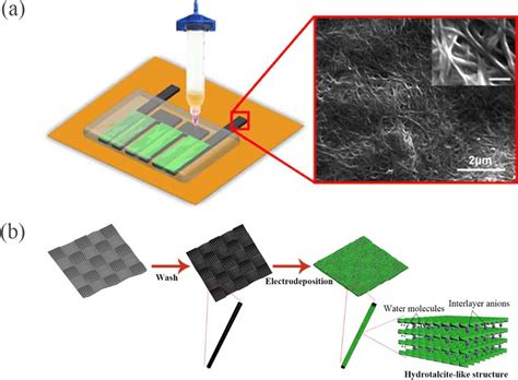 A Printing Of Fully Packaged Single Walled Carbon Nanotube Based Download Scientific Diagram