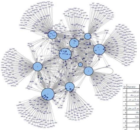 Network Of Narrator Chain Showing All The Links For The Top 10