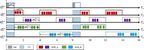 Hybrid Traffic Scheduling In Time‐sensitive Networking For The Support Of Automotive