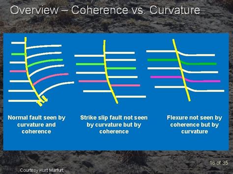 Fracture Analysis Using 3 D Seismic Attributes Outcrop