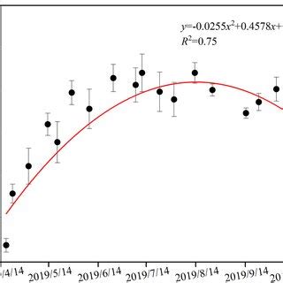 Leaf Area Index During The Validation Period Download Scientific Diagram
