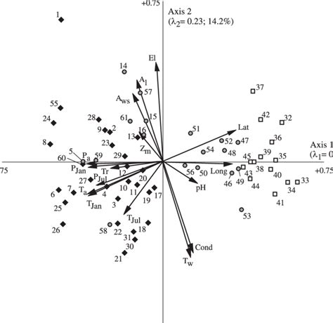 Pca Correlation Biplot Showing Site Scores And Loadings Of The