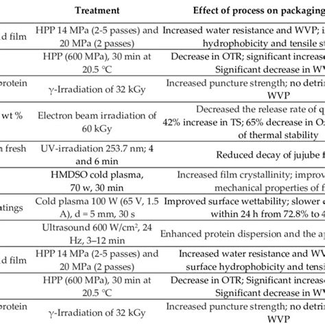 Effect Of Non Thermal Treatments On Characteristics Of Edible Packaging Download Scientific