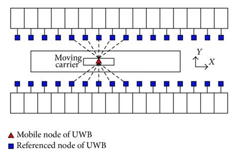 Node Arrangement Based On Uwb In The Enclosed Environment Download