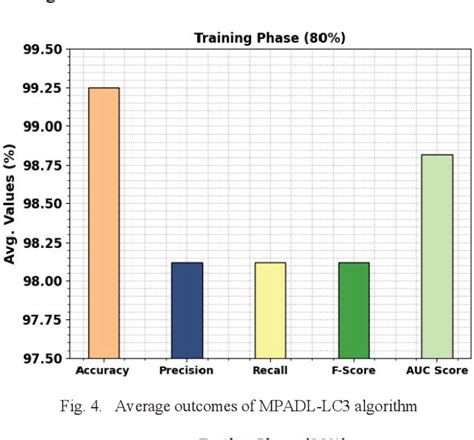 Figure 4 From Leveraging Adaptive Hyper Parameter Tuning For Automated Machine Learning