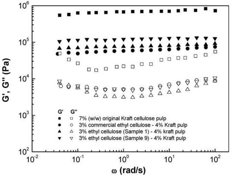 Evolution Of Storage And Loss Moduli With Frequency For