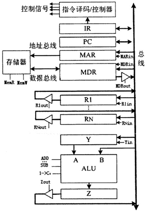 某计算机字长16位，采用16位定长指令格式，部分数据通路结构如图所示。假设mar的输出一直处于使能状态。1指令ad题目答案解析某计算机字