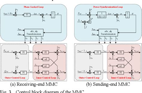 Figure 3 From Start Up Control And Frequency Oscillation Control Of The