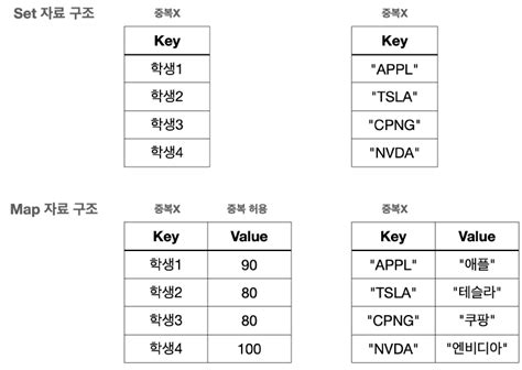 JAVA 컬렉션 프레임워크 Map Stack Queue