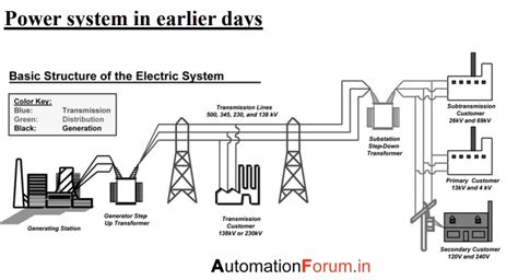 What Is Smart Grid Technology Electrical Industrial Automation Plc Programming Scada And Pid