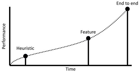 What Are Heuristic Feature Based And E2e Models In Machine Learning