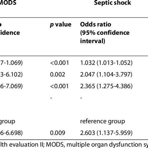 Multivariate Logistic Regression Analysis Of Mods Septic Shock And Icu