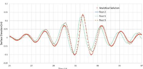 Time History Of Horizontal And Vertical Velocity Components Recorded At