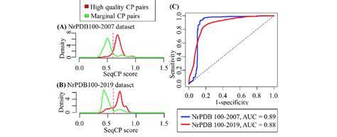 Feasibility Of The Seqcp Score For Identifying High Quality Cp Pairs Download Scientific