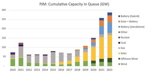 All 13 States In Pjm Grid Region Call For Pjm To Make Faster Progress On Interconnection Pv