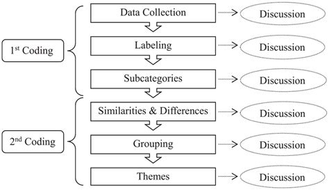 First Cycle Coding Process Download Scientific Diagram