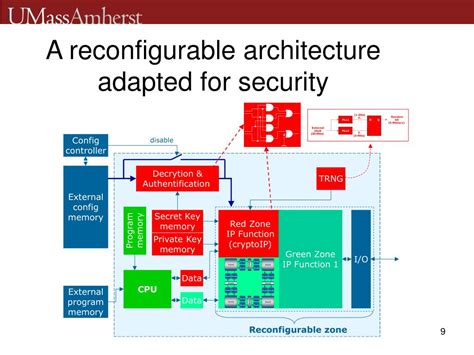Ppt Embedded System Security A Configurable Approach Powerpoint