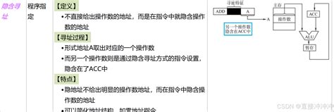 第四章 指令系统(一)指令格式与寻址方式指令格式和寻址方式 Csdn博客 第四章 指令系统(一)指令格式与寻址方式指令格式和寻址方式 Csdn博客
