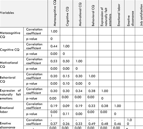 Correlation Coefficients Between The Main Variables Download
