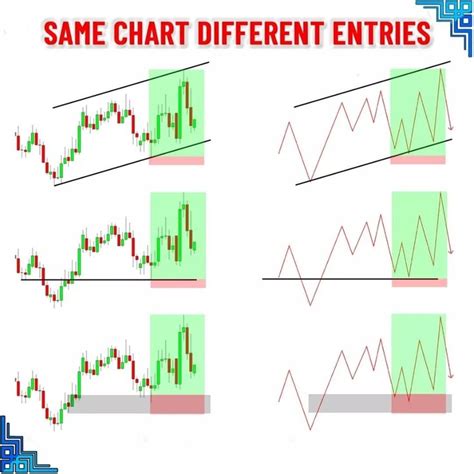 Same Chart Diffrent Entries Trading Charts Chart Stock Chart Patterns