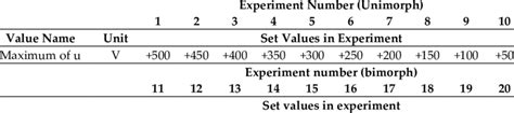 Maximum And Minimum Values Of Input Voltages In Laboratory Experiments Download Scientific