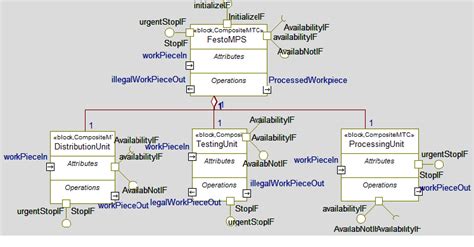 Block Definition Diagram Bdd For The Festo Mps Download Scientific