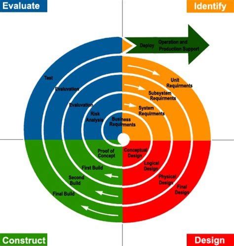 Spiral Development Model Download Scientific Diagram
