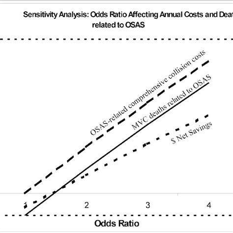 This Sensitivity Analysis Graph Illustrates The Relationship Between Download Scientific
