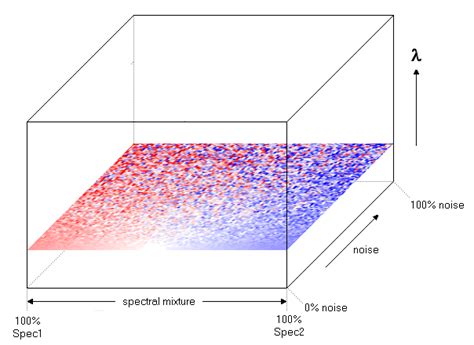 Spectral Mixtures For Testing Classifiers