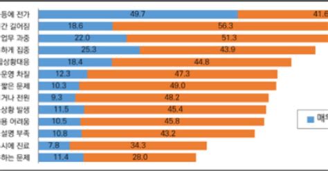 대신 처방에 상담보건의료노동자 40 의사 매우 부족