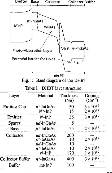 Figure 1 From Novel InP InGaAs Double Heterojunction Bipolar Transistors Suitable For High Speed