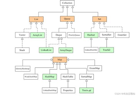 Java基础面试题（第八篇）上！ 集合与数据结构java面试 集合和数据结构 Csdn博客