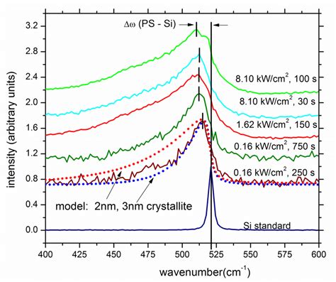 Raman Spectroscopy Results Of Ps Samples Without Naclo 4 The Solid Download Scientific
