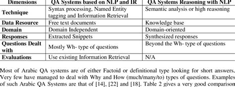 Characterization Of Qa Systems 19 Download Table