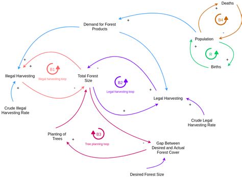 Causal Loop Diagram Overview Diagram Lingkaran Kausal Template